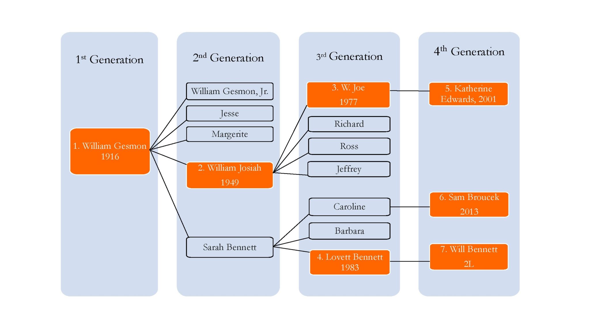 The Neville Family: Four Generations of Mercer Lawyers - The Den